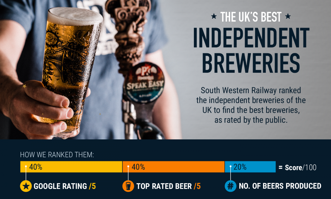 UK's best independent breweries revealed by new data
