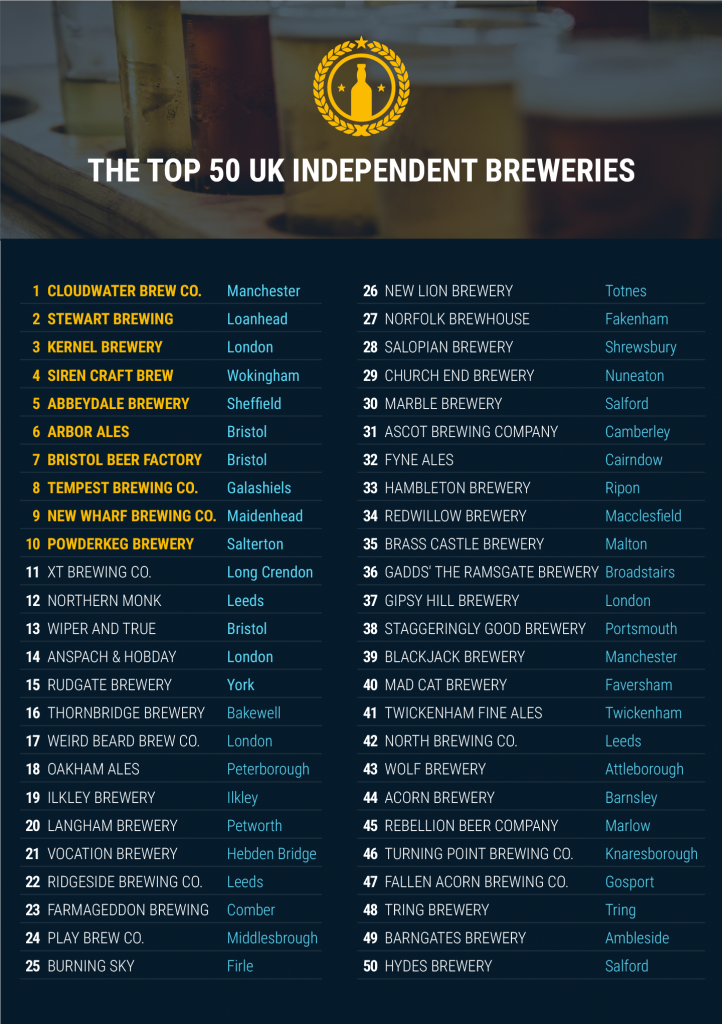 UK's best independent breweries revealed by new data