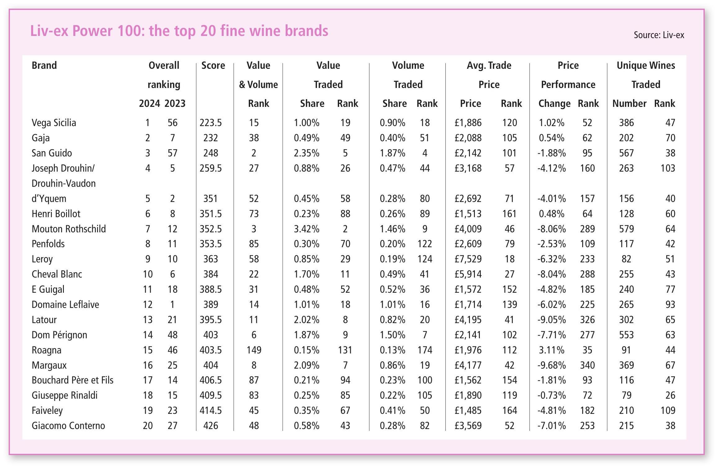Supernova Style - the Liv-ex Power 100