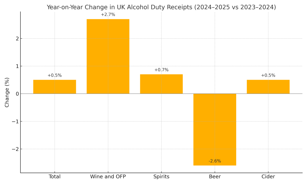 HMRC alcohol duty receipts rise just 0.5% despite reforms